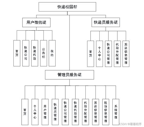 java php node js python微信小程序的宿舍门禁管理系统【2024年毕设】 微信小程序门禁系统 csdn博客