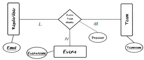 Extended Entity Relationship Model