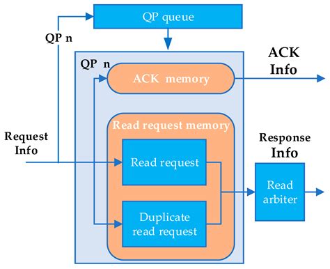 A High Performance Fpga Based Roce V2 Rdma Packet Parser And Generator