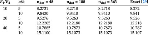 Frequency Parameter ω 1 For Straight Fiber Plates Comparison With 29