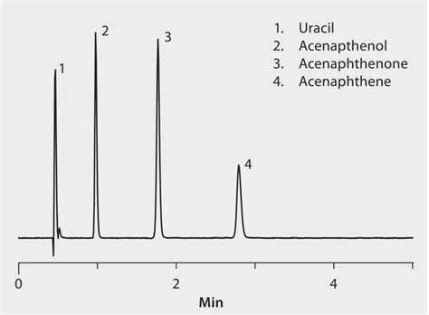 HPLC Analysis Of Substituted Poly Aromatic Hydrocarbons Using Ascentis Express Biphenyl
