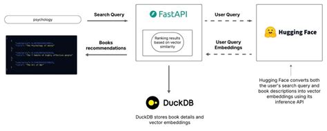 Semanticsearch Fastapi Huggingface Duckdb Machinelearning Mbaye Sene