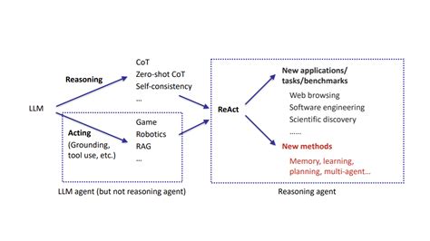 Llm Agents Reasoning And Acting React