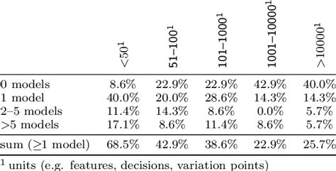 scales of variability models download table
