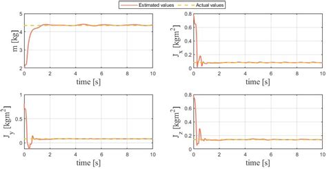 robust geometric control for a quadrotor uav with extended kalman