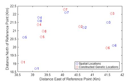 Classical Multidimensional Scaling Applied To Nonspatial Distances