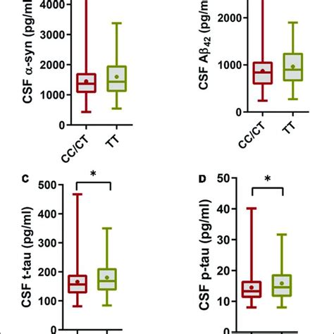 Cerebrospinal Fluid Csf α Syn Levels Correlated With Aβ 42 Levels Download Scientific Diagram