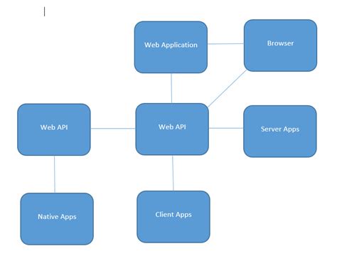Identityserver4 In Simple Words Identityserver4 With Net Core Part I Neel Bhatt