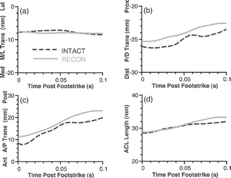 Joint Translational Kinematics Typical Subject The Dashed Line Is The