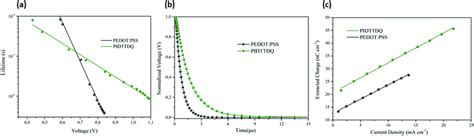 A Lifetime Obtained From Tpv Measurement As A Function Of Voltage