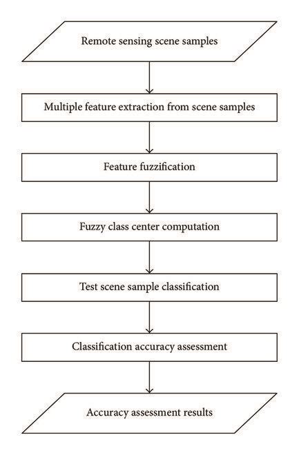 Flowchart Of The Fuzzy Classification Process Download Scientific Diagram