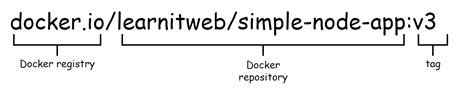 Create And Deploy A Simple Node Application On Docker Learnitweb
