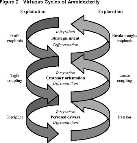 [pdf] Exploitation Exploration Tensions And Organizational Ambidexterity Managing Paradoxes Of