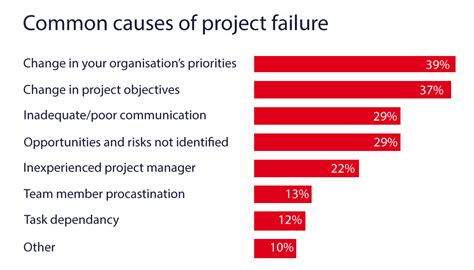 Acceler8 Consultancy | Fast Effective Change Overcome project management failure | Acceler8 ...