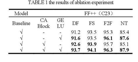 Table 1 From Face Forgery Detection Algorithm Based On Improved