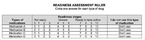 Readiness Assessment Ruler Download Scientific Diagram
