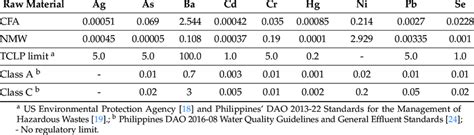 Toxicity Characteristic Leaching Procedure Tclp Analysis Of Raw