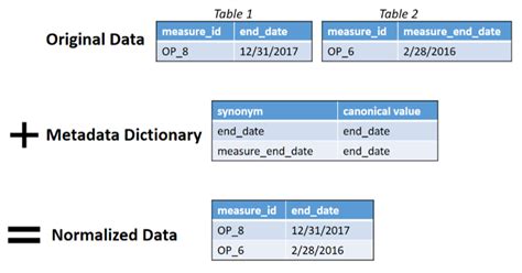 inconsistent data sets the use of dictionaries for cms quality data