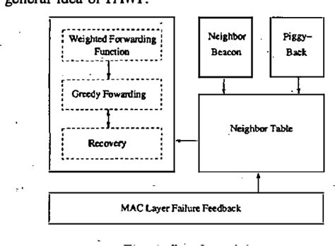 figure 1 from position based routing with a power aware weighted
