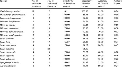 Sample Sizes And Validation Statistics For The Independent Field Download Table