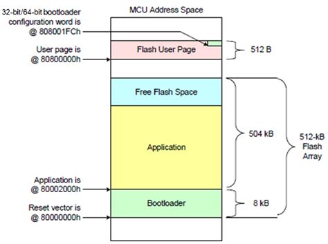 writing a bootloader for arm cortex a35 a5x microprocessors