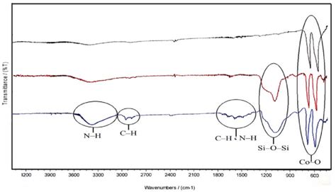 Comparative Ftir Spectra Of Co 3 O 4 A Co 3 O 4 Sio 2 B And Co 3