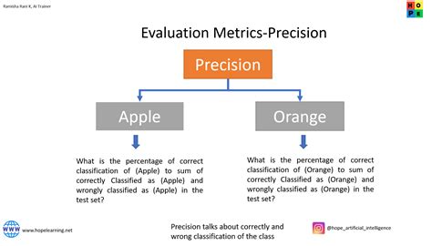 Easy Explanation Of Confusion Matrix Hope Artificial Intelligence Pvt Ltd