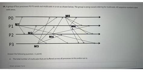 Solved A Group Of Four Processes P0 P3 ﻿sends Out Multicasts