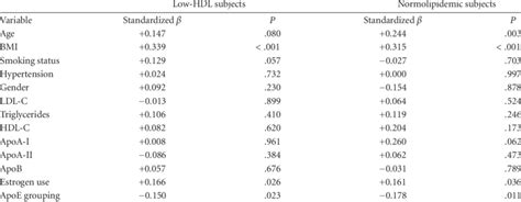 Multiple Regression Analysis Of Predictors Of Crp Values In Low Hdl And