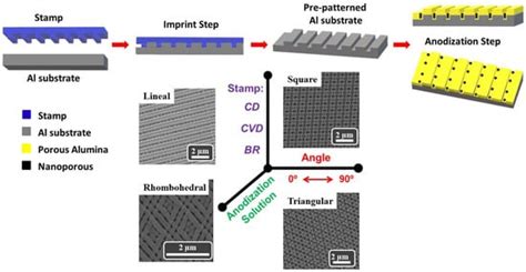 Nanomaterials Special Issue Scalable Fabrication Of Nanostructured Materials And Devices
