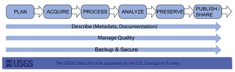 4 The Usgs Data Life Cycle Usgs 2017 Download Scientific Diagram