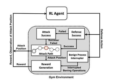 Dr Ganapathi Pulipaka On Linkedin Reinforcementlearning