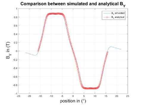 Comparison Between The Simulated And Analytical Waveform Created By The
