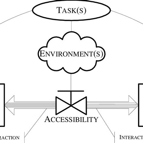 The Universal Access Reference Model Adapted From 6 Download