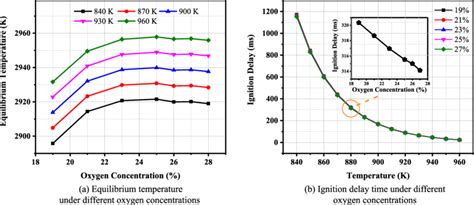 Calculated Equilibrium Temperature And Ignition Delay Via Download