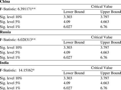 Ardl Co Integration Bounds Test Download Scientific Diagram