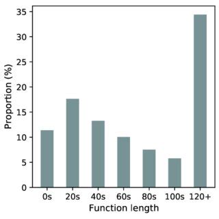Function Lengths And Their Proportions S Represents The Function Download Scientific