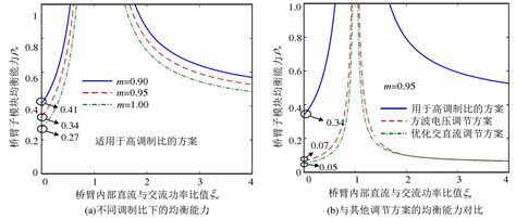 Modular Multilevel Converter With Integrated Battery Energy Storage System Submodule Balancing