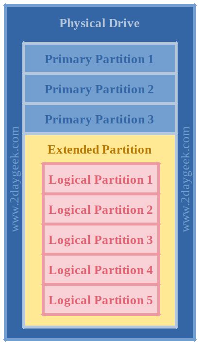 Fdisk Easy Way To Manage Disk Partitions In Linux 2daygeek