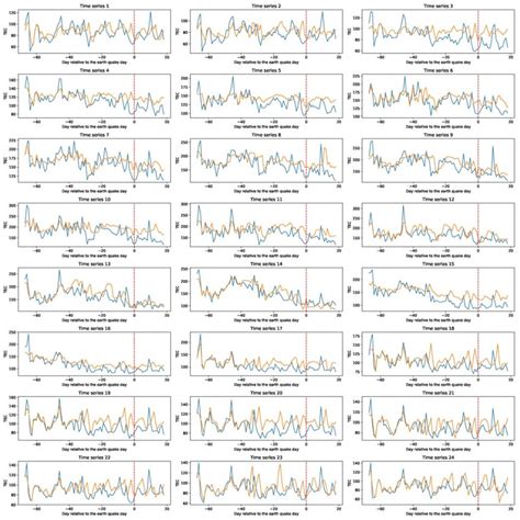 Time Series Of Tec Blue Curve And Predicted Tec Red Curve Values Download Scientific