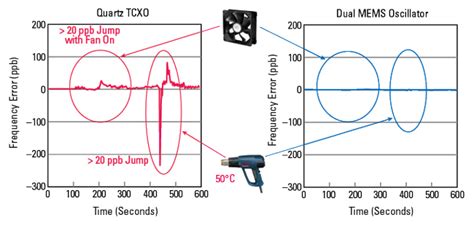 Mems Oscillators Take On Hypersonic Challenges 2022 09 10 Microwave Journal