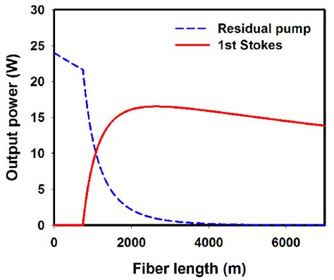 simulated output power characteristic as a function of gain fiber