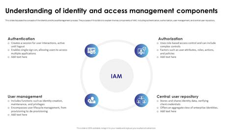 Understanding Of Identity And Access Management Securing Systems With Identity Ppt Presentation