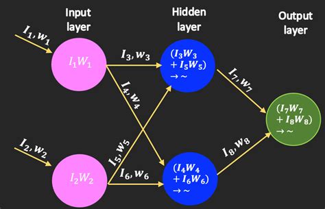 Demystifying Neural Networks Part 2 By Shalise S Ayromloo Phd