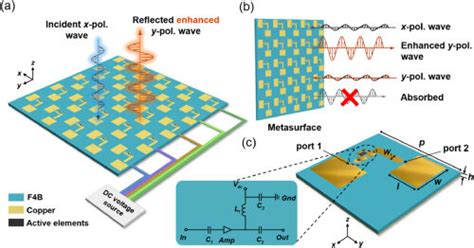 A Schematic Of The Reflective Polarization Conversion Metasurface Download Scientific Diagram