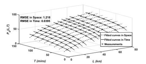 Plot Of í µí±· í µí¿ Distribution For Increasing Spatial And Temporal