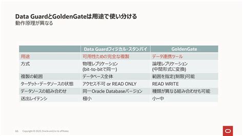 Oracle Database Maximum Availability Architecture Data Protection