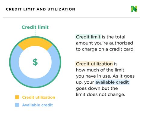 What Is A Credit Limit Credit Limit Vs Available Credit NerdWallet 2024