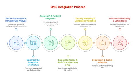 Bms Integration That Works Azilen S Expert Approach