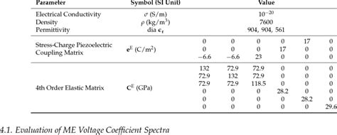 PZT Material Parameters Download Table